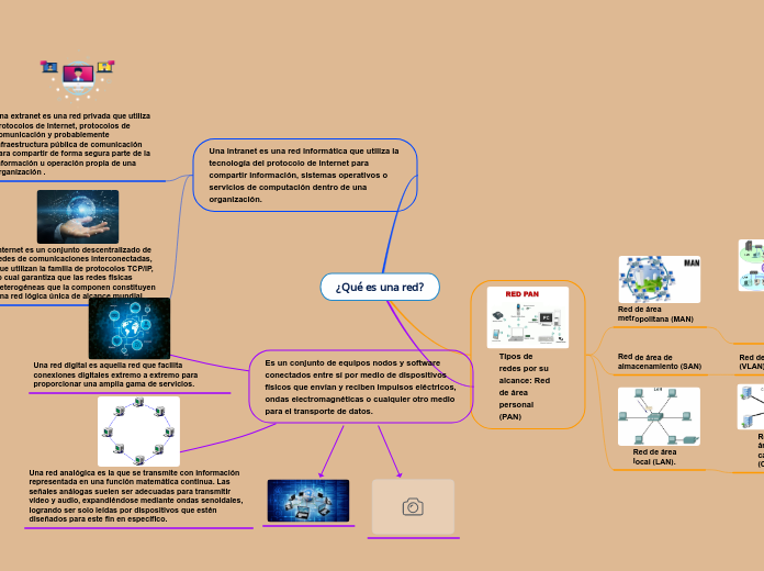 ¿Qué es una red? - Mind Map